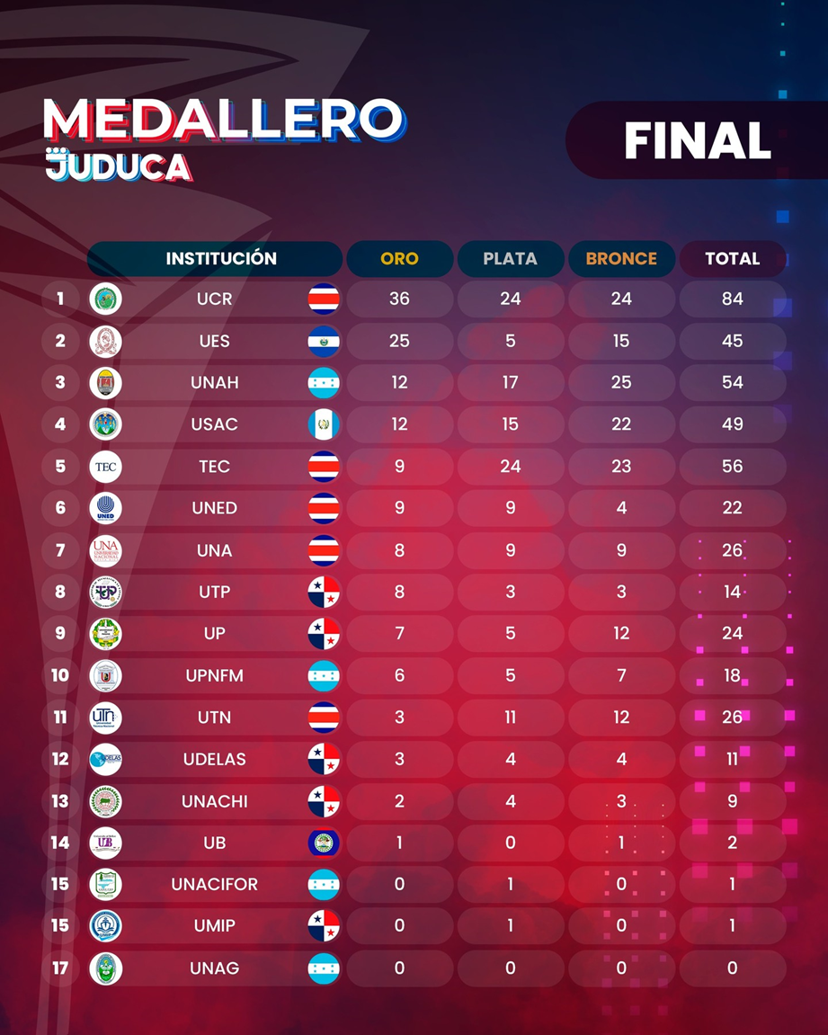 UP obtiene 7 medallas de Oro y la novena posición en el Medallero de ...